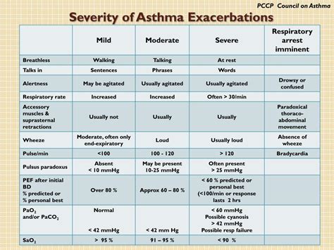 Ppt Classification Of Chronic Asthma Severity On Treatment Powerpoint
