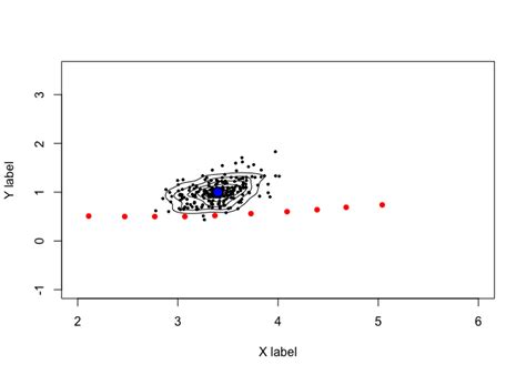 plot how to get bivariate normal contour values from a