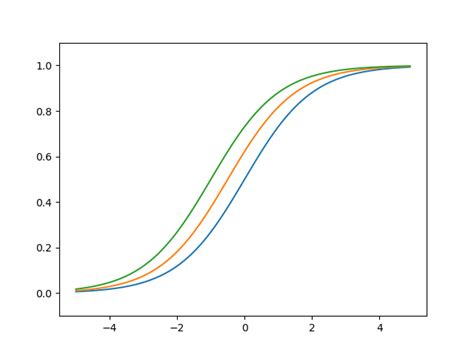 tensorflow logistic regression cornor s blog