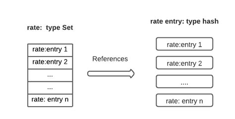 lessons learned using spring data redis salesforce engineering blog