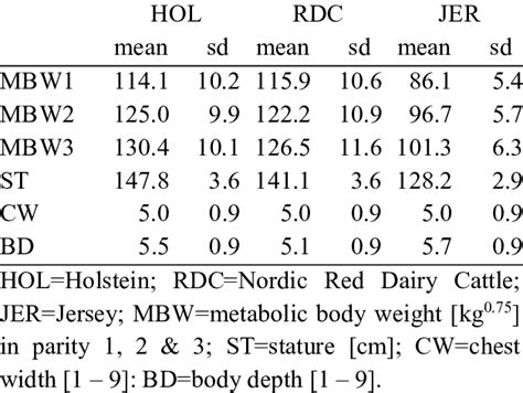 Phenotypic Means And Standard Deviations Sd Of Observations From Cows