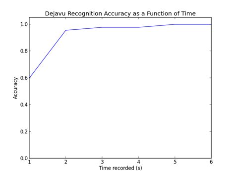 audio fingerprinting with python and numpy