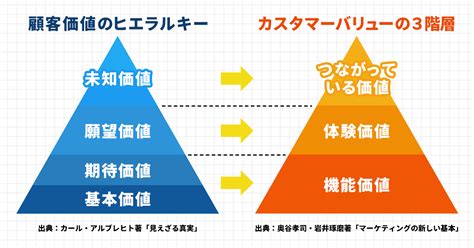 顧客価値とは？求められる背景と価値向上のためのマーケティング手法を解説