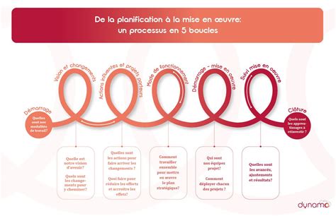 La Planification Stratégique En 5 étapes Dynamo