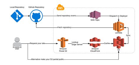 aws lambda deployment with github actions sufle hot sex picture