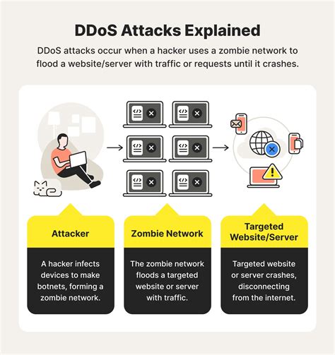 ddos attacks a guide ddos attack protection tips norton
