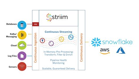 load data to snowflake in real time for operational intelligence striim