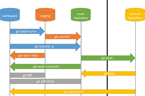 “github” fundamentals clone fetch push pull fork open source