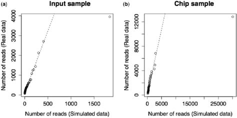 quantile quantile plots comparing the distributions of