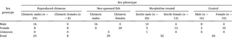 Results On Sex Genotyping By The Y Specific Primer Download