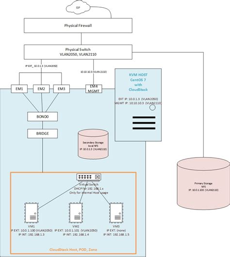 networking how can i configure centos 7 kvm network with cloudstack