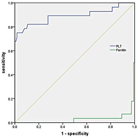 Receiver Operating Characteristic Roc Curve Analysis Of Plt And Serum