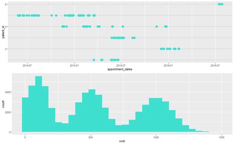 synthesising multiple linked data sets and sequences in r