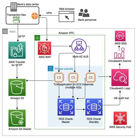 banking apps built on aws a deep dive into smartstream s saas