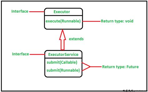 java中executorservice execute 和submit 方法的区别 极客教程