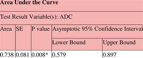 Roc Curve Showing Adc Cut Off For Benign And Malignant Lesions