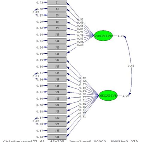 Path Diagram Of The Cfa Result Of The Religious Perfectionism