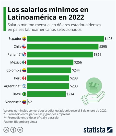 Los Salarios Mínimos En Latinoamérica En 2022 Inncontext
