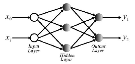 layered feedforward neural network download scientific diagram