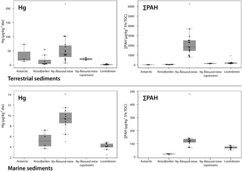Boxplot Of Pahs And Hg Concentrations In Terrestrial Upper Graphs And