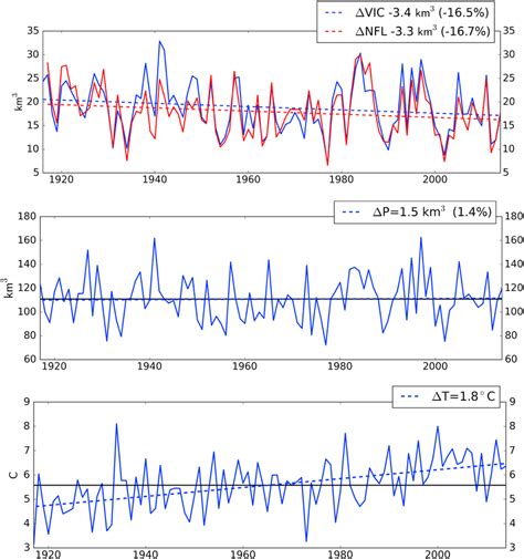annual time series and linear regression trend plots for