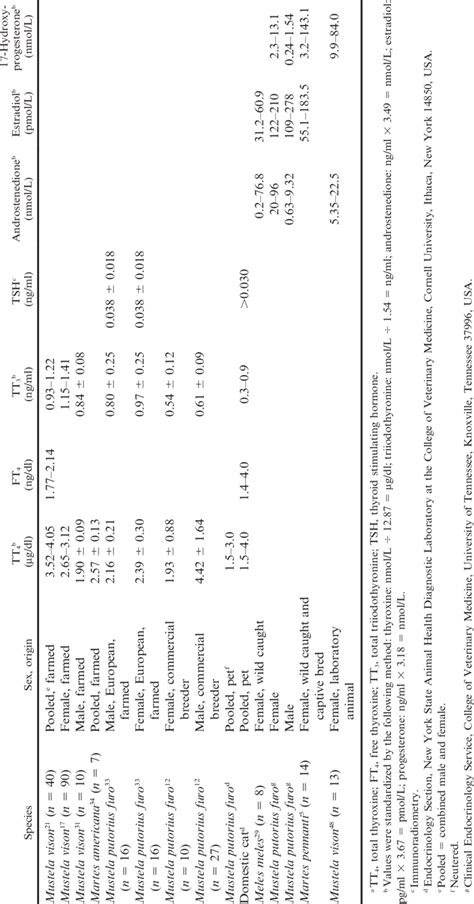 Summary Of Reference Values For Serum Thyroid And Sex Hormones Used To