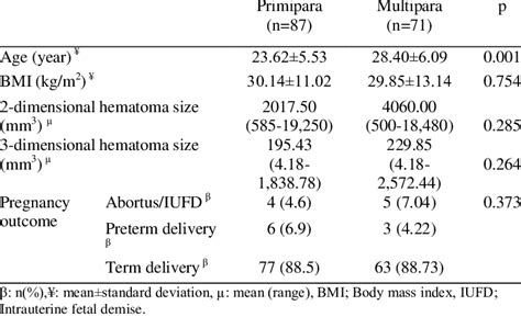 Baseline Characteristics And Ultrasonographic Data Of Groups Having A