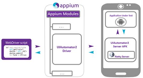 basics of appium mobile testing mobile app testing continuous