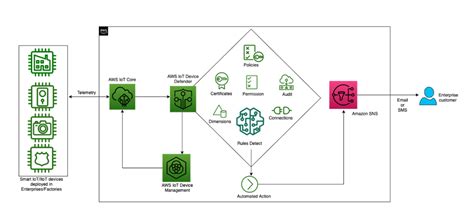 the best way to implement zero belief iot options with aws iot