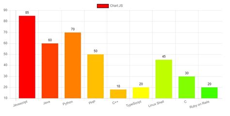 how to show data values on top of each bar in chart js