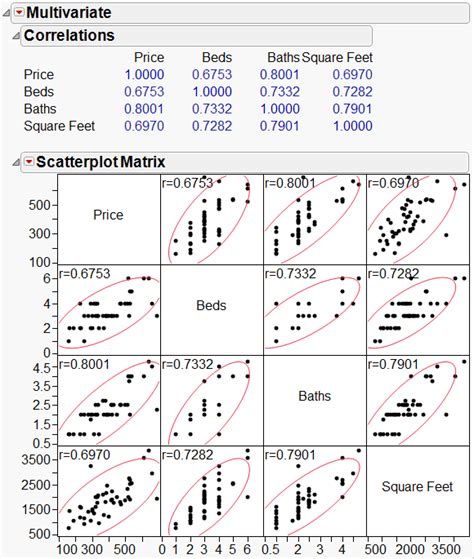 multiple regression multicollinearity and model building housing