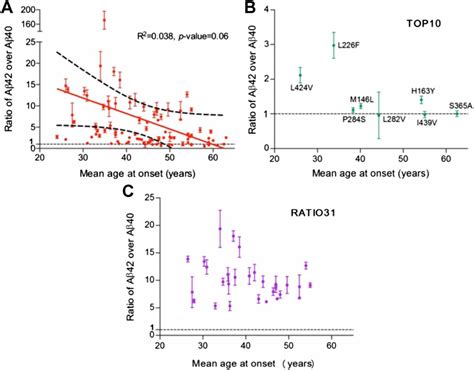 Analysis Of 138 Pathogenic Mutations In Presenilin 1 On The In Vitro