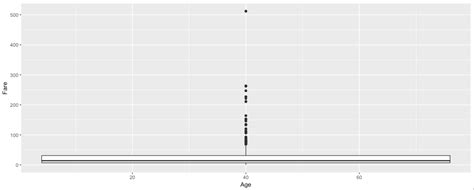 what the data says ggplot2 boxplot in r using titanic