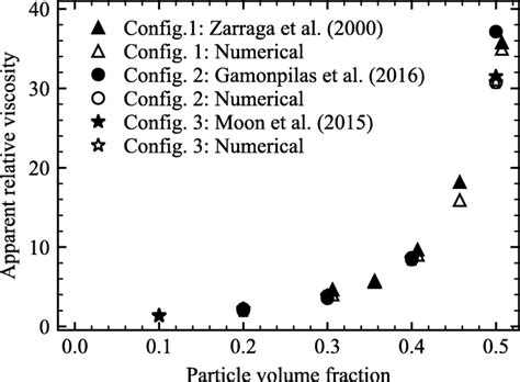 Relative Viscosity Obtained For Different Particle Volume Fraction From