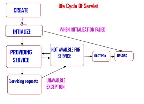 java javax explain servlet life cycle diagram in java