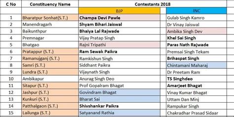 Chhattisgarh Assembly Elections 2018 Complete List Of Bjp Congress