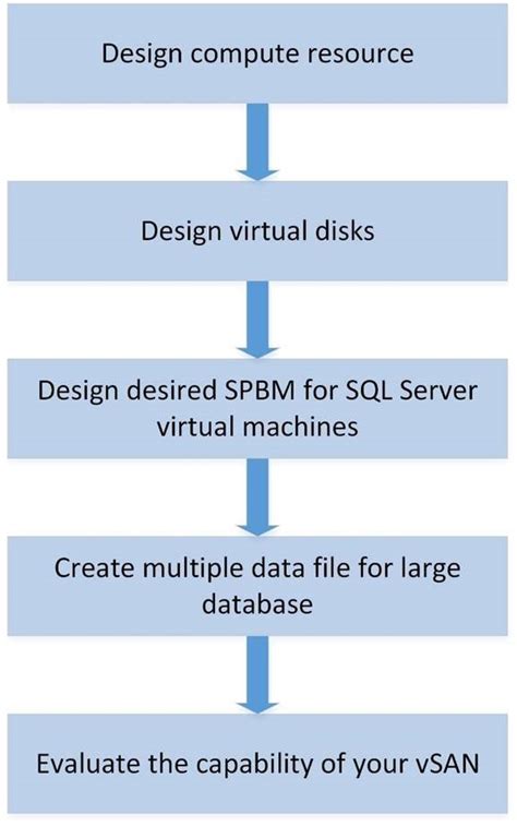 microsoft sql server 2017 database on vmware vsan 6 7 using vmware