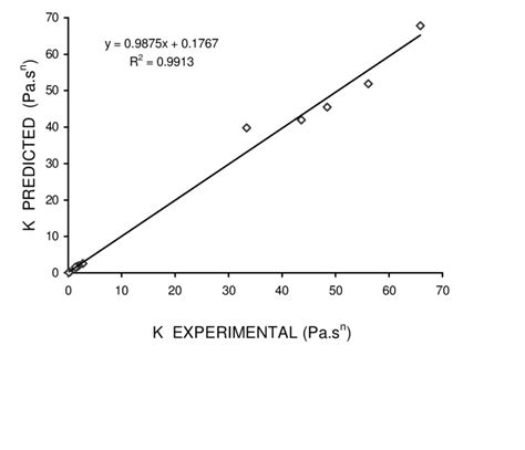 Plots For Predicted V S Experimental Value Of Consistency Coefficient