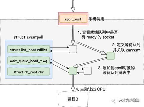 epoll 是如何实现 io 多路复用的 第三篇 epoll多路复用 yzf kevin的博客 csdn博客