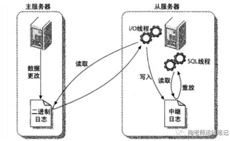 mysql复制技术及半同步实践 墨天轮