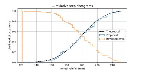 using histograms to plot a cumulative distribution
