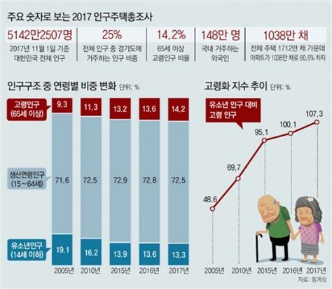 한국 65세이상 14 넘어 ‘고령사회 진입 비즈n