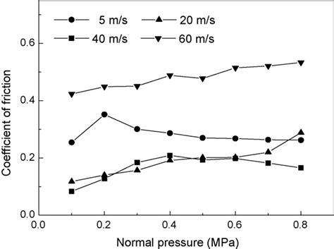 The Coefficients Of Friction As Functions Of The Normal Pressure For