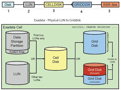 architecture of exadata database machine part 2 unixarena