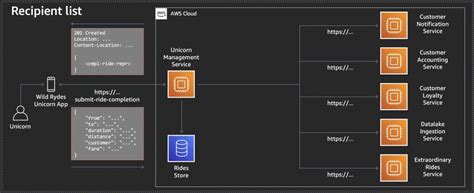application integration patterns for microservices fan out strategies