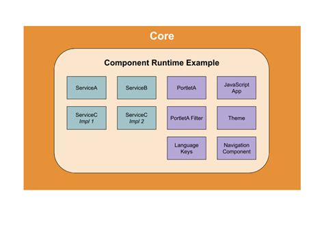 architecture liferay learn