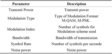 optimization of qos parameters in cognitive radio using