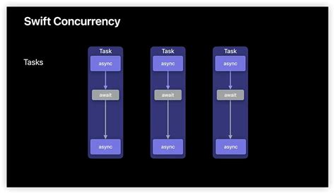 【翻訳】swift concurrency deep dive [4] — task
