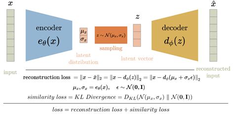 autoencoder ae 和 variational autoencoder vae 的详细介绍和对比 知乎