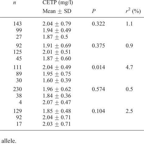 Genotype Distribution Allele Frequencies And Association Of Five Cetp